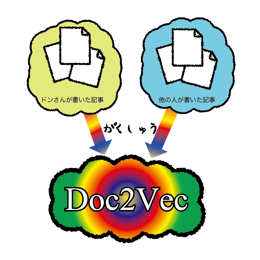 機械学習(Doc2Vec)で、友人の投稿を見つけ出してみた – なんてこったい